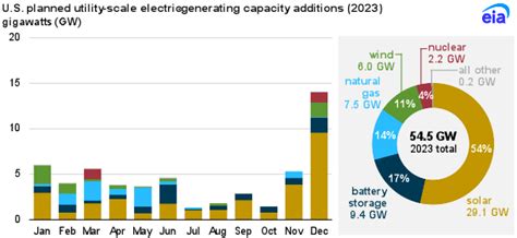 more than half of new u s electric generating capacity in 2023 will be solar u s energy