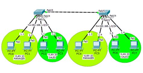 CISCO Switch Vlan Dan Trunking LAB DIAJARTKJSAHANYA