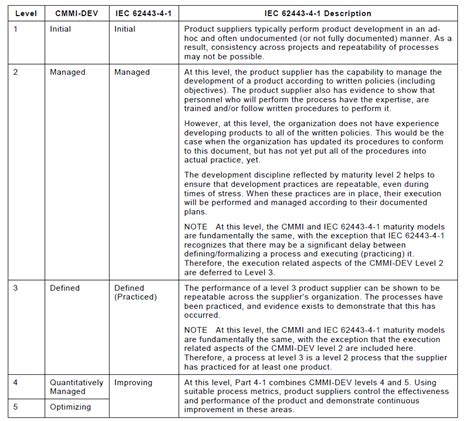 Comments On Openchain Security Specification 11 Maturity Model