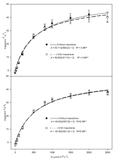 Photosynthetic Response Curve A Of Maize Plants At 7 Daa A And 14
