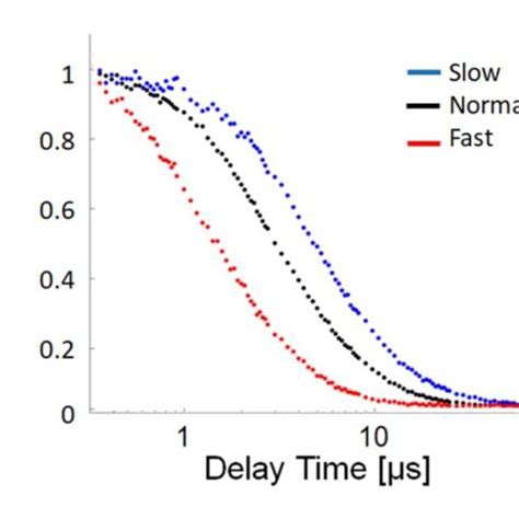 7 Normalized Intensity Autocorrelation Function Showing Correlation Download Scientific