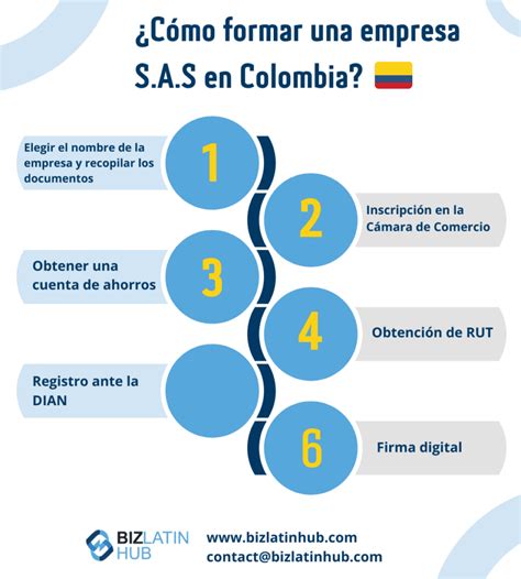 Qué es una S A S en Colombia