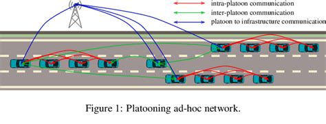 Figure 1 From The Joint Network Control Design Of Platooning Algorithms Can Enforce Guaranteed