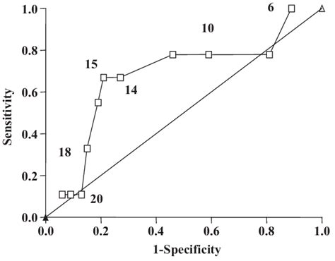 Receiver Operating Characteristic Roc Curve Plotting The Sensitivity