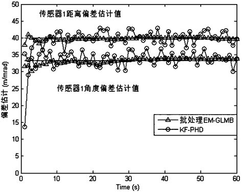 Jointed Multi Sensor Registration And Multi Target Tracking Method