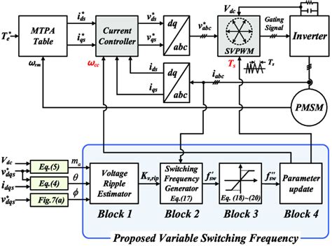 entire control block diagram of the proposed vsfpwm strategy