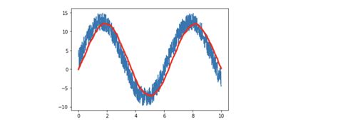 Python class로 만드는 차 저역통과필터 Low Pass Filter