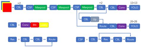 improved yolov4 tiny target detection method based on adaptive self