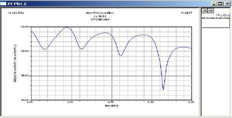 S Parameter Db Versus Freq Ghz Download Scientific Diagram