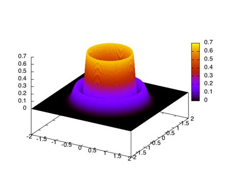 Plotting Multiple Heat Maps Gnuplot Stack Overflow