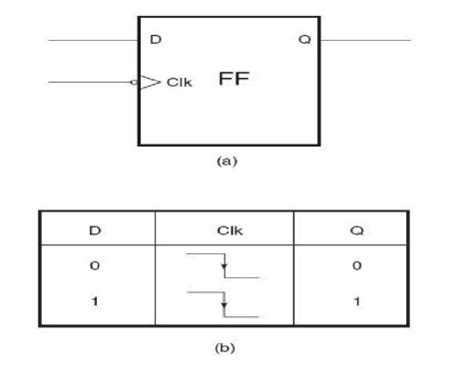 D Flip Flop