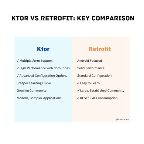 malan amarasinghe on linkedin ktor retrofit androiddevelopment