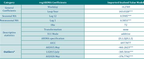 Final Regarima Model Specification For Imported Seafood Value