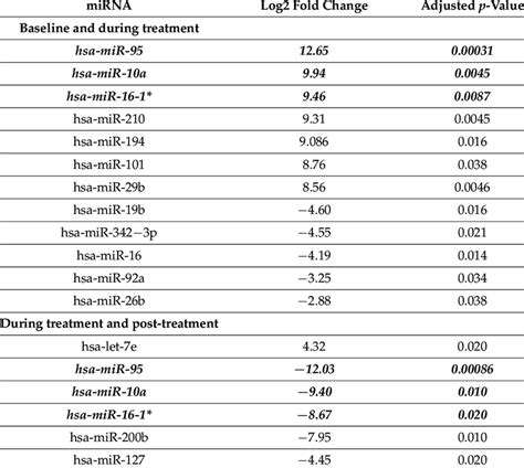 Differentially Expressed Micrornas From Circulating Tumour Cells And