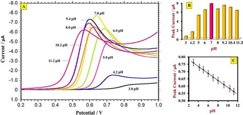 A Effect Of Variation Of Ph Of Phosphate Buffer Solution On