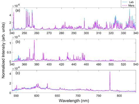 The Libs Spectra Collected By Marscode In Field Detection Calibration Download Scientific
