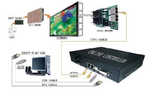 Synchronous LED Control System LINSN Led Control Card Asynchronous Led Display Controller UNIT LED
