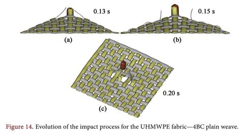 2dwovenfabrics Pyramidaldeformation Boundarycondition Residualvelocity Scientific