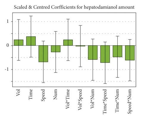 Coefficient Plots Of The Responses Obtained With The Experimental Download Scientific Diagram
