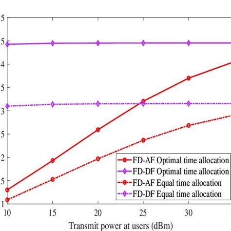 optimal vs sub optimal time allocation download scientific diagram