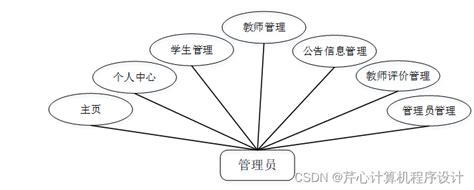 java jsp教师教学评价系统6tenh[独有源码]如何找到适合自己的毕业设计的指南 教师评价学生界面原型 csdn博客