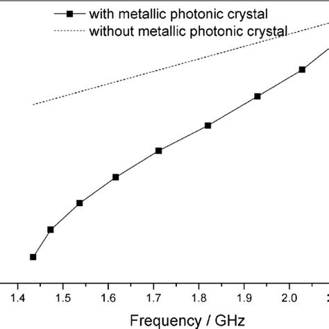 Dispersion Characteristics Of The First Transmission Band Download Scientific Diagram