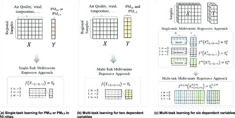 Proposed Model Structure A Data Preparation Of The Independent And