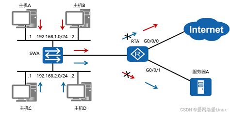 访问控制列表acl原理与配置（包过滤防火墙）大企业acl访问控制配置实例 Csdn博客