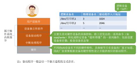 【王道操作系统】514 Io软件的层次结构用户层软件 设备独立性软件 设备驱动程序 中断处理程序系统调用io软件层次 Csdn博客
