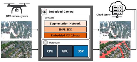 Semantic Segmentation Network Slimming And Edge Deployment For Real