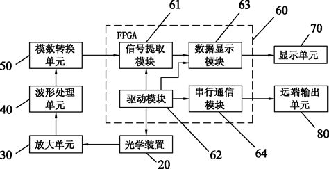 Fpga Field Programmable Gate Array Based Laser Caliper Measurement System Eureka Patsnap