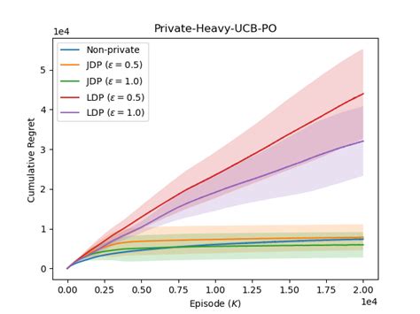 Cumulative Regret Vs Episode For Policy Optimization And Value