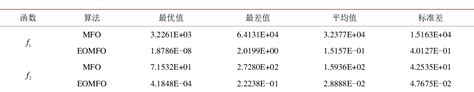 Table 1 From Moth Flame Optimization Algorithm Using Elite Opposition Based Learning Semantic