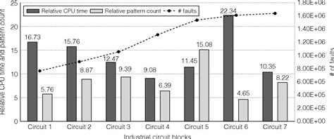 Figure 1 From A Metric To Target Small Delay Defects In Industrial