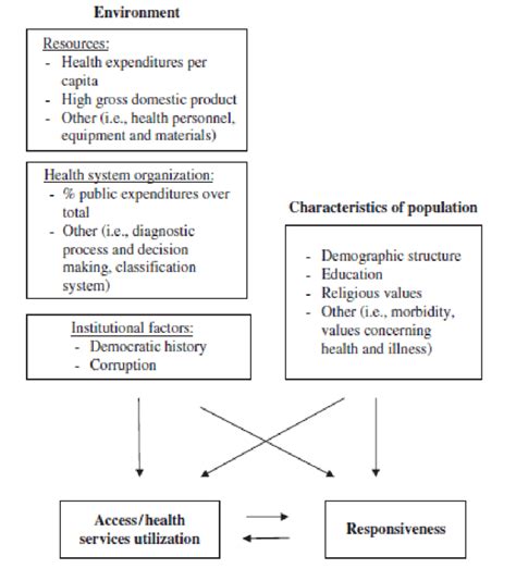 Conceptual Framework For Responsiveness Source Robone Et Al 2011 Download Scientific