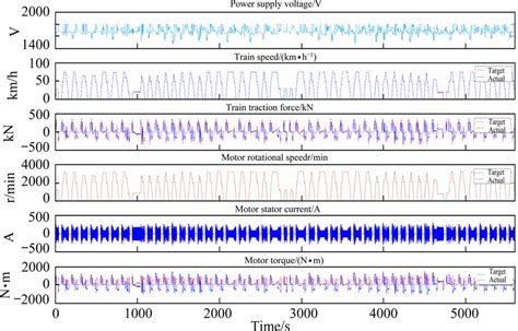 Coupling Real Time Simulation Of A Semi Physical Train Substation Fig