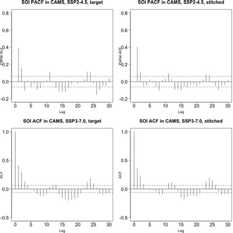 Auto Correlation Functions Acfs And Partial Autocorrelation Functions
