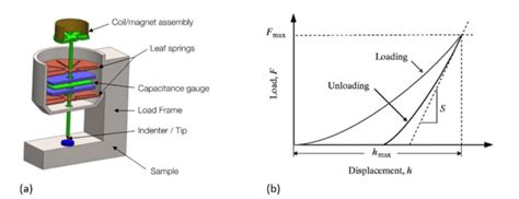 Figure A1 Basic Instrumentation And Output Of A Quasi Static Download Scientific Diagram