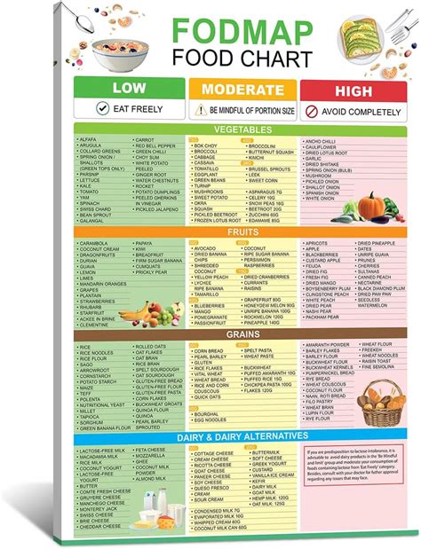 Fodmap Food List And Low Fodmap Treats Poster Nepal Ubuy