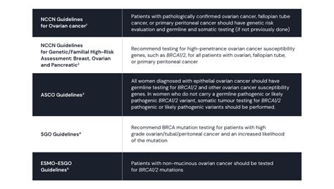 Who Needs Early Brca Testing Idbrca