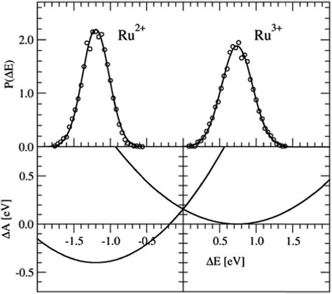 top panel vertical energy gap distributions for the ru 3 e À ru