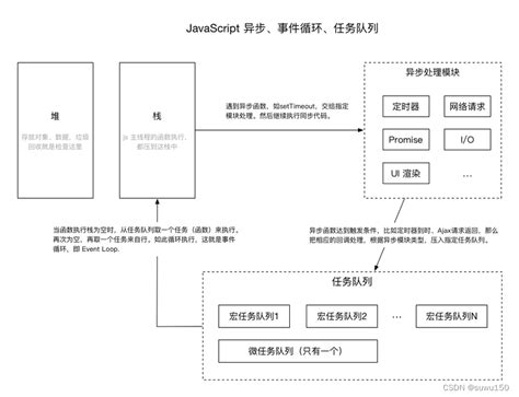 Javascript事件循环及任务处理js 流程任务 Csdn博客