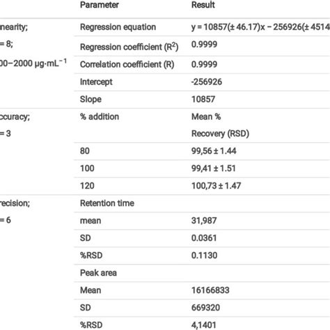 Linearity Accuracy And Precision For Isoxanthohumol Download