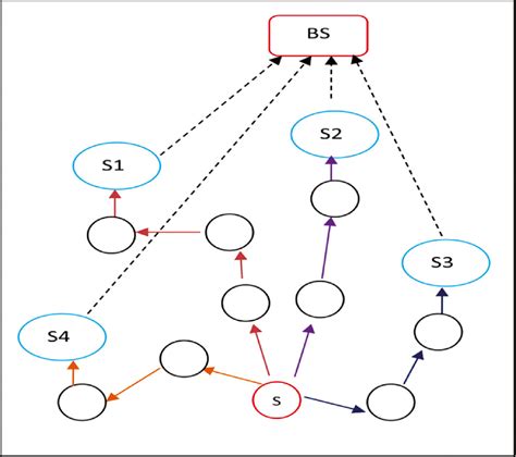 Bacteria Foraging Algorithm Based Optimal Multi Sink Placement In