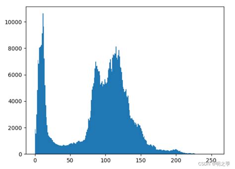 Opencv图像处理 灰度处理opencv图像灰度化 Csdn博客