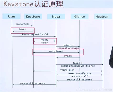 Openstack基础原理详解opencliend 底层原理 Csdn博客