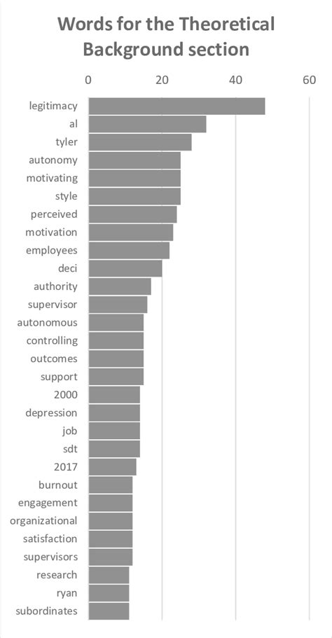 Words And Bigrams For The Section Theoretical Background Own Work