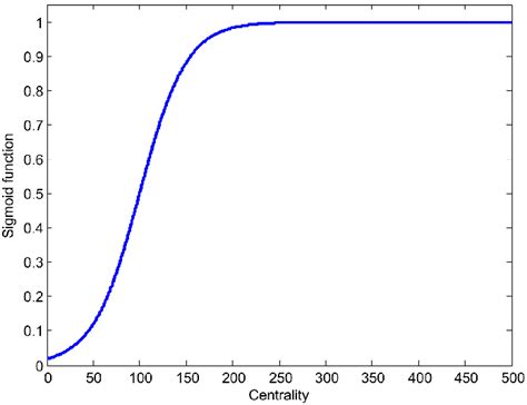 Sigmoid Function A 0 04 C 100 To Assign Weight In The Trust