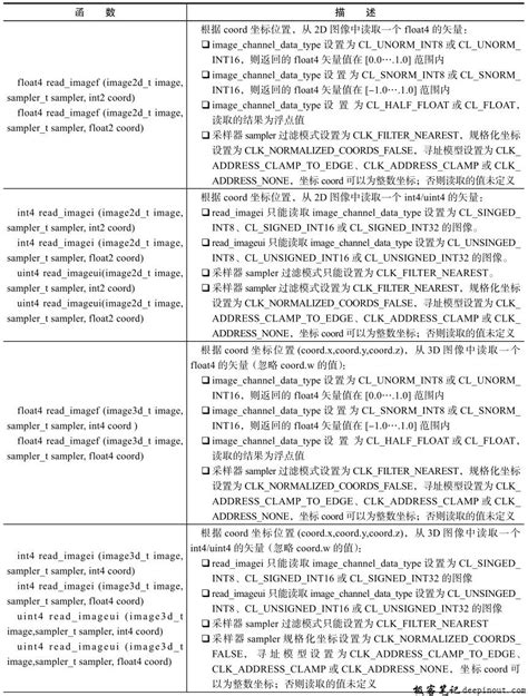 opencl 内建图像读函数 极客笔记