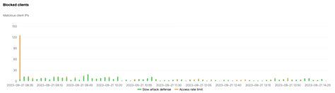 Site Security Overview Monitor And Mitigate Risks Tencent Edgeone